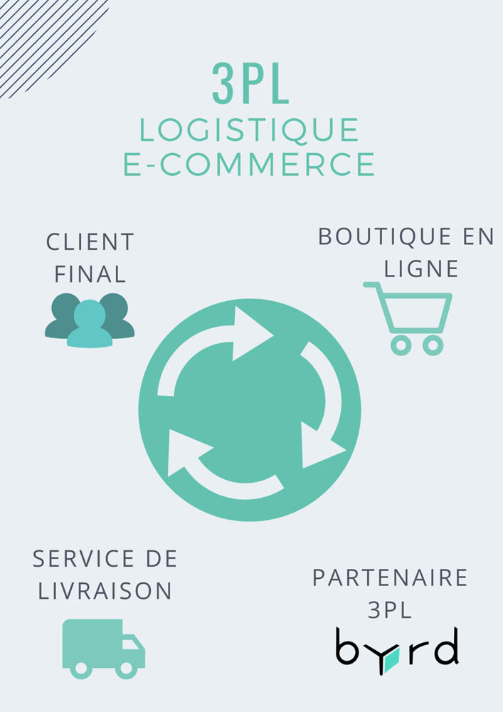 Comment et pourquoi externaliser sa logistique e-commerce - Payplug